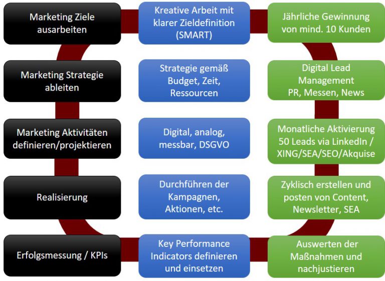 Vertrieb & Marketing für Industrie- u. High-Tech Unternehmen